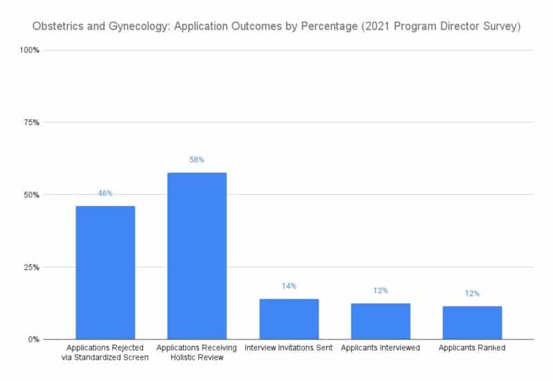 How to Match into Obstetrics and Gynecology in 2023