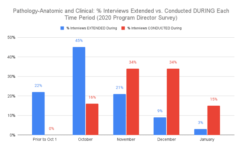 How to Match into Pathology in 2023