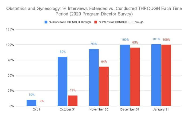 How to Match into Obstetrics and Gynecology in 2023