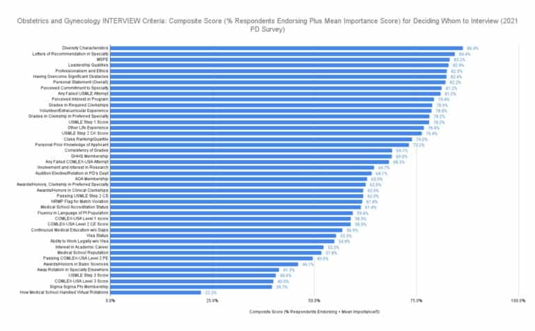 How to Match into Obstetrics and Gynecology in 2023
