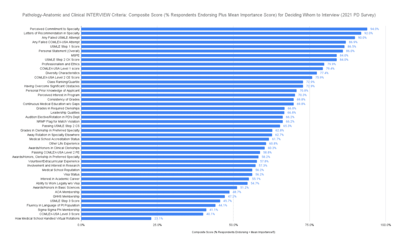 How to Match into Pathology in 2023