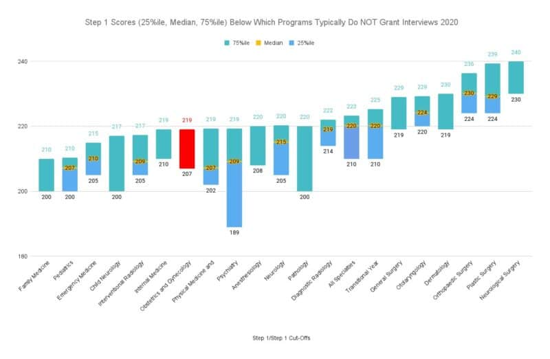 How to Match into Obstetrics and Gynecology in 2023