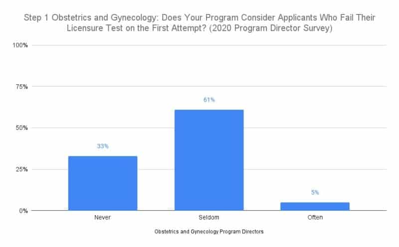 How to Match into Obstetrics and Gynecology in 2023