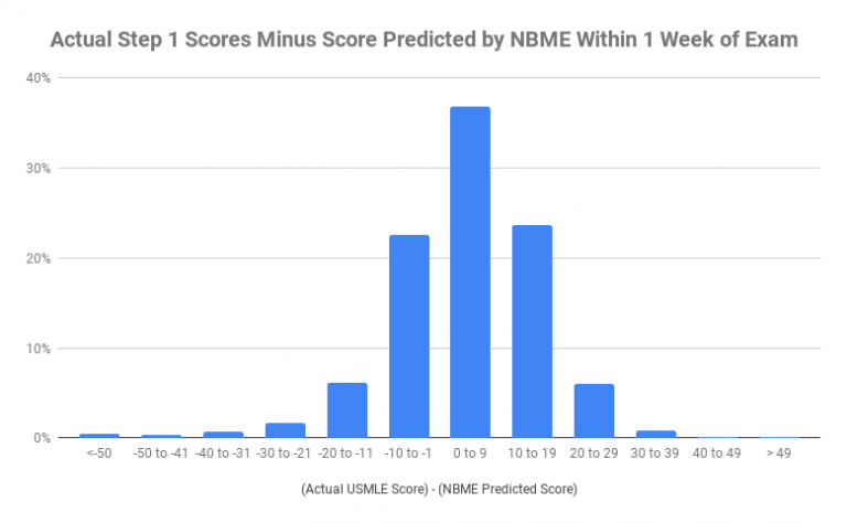 NBME Self Assessments: Ultimate Guide for the USMLEs and Shelf Exams