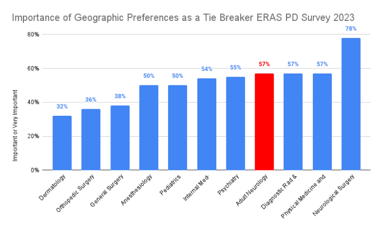 Are Geographic Preferences Important to Match Into Adult Neurology?