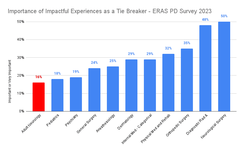 Are Impactful Experiences Important to Match Into Adult Neurology?