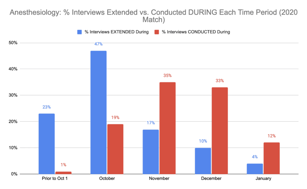 How to Match into Anesthesiology in 2023