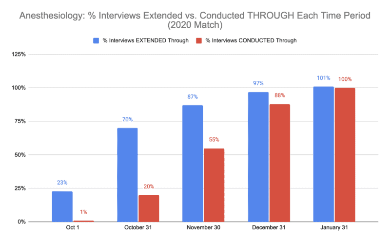 How to Match into Anesthesiology in 2023