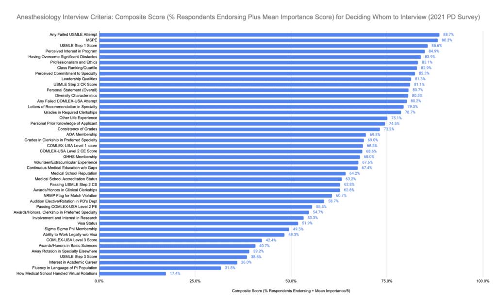 How to Match into Anesthesiology in 2023