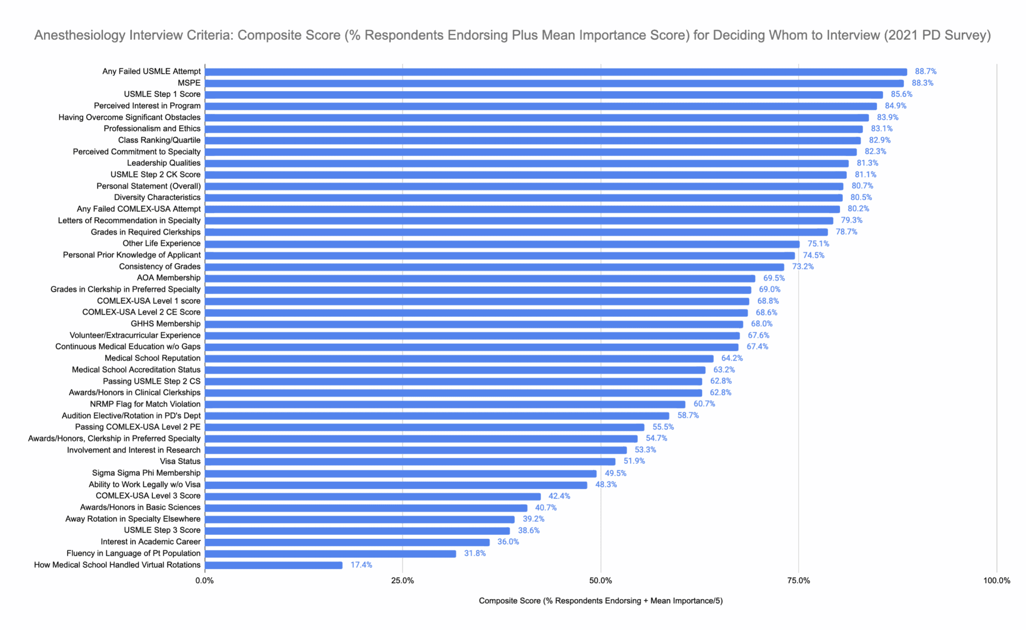 How to Match into Anesthesiology in 2023