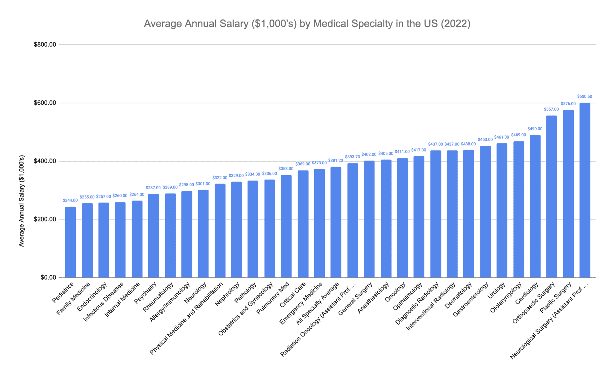 Physician Salary Per Hour by Specialty