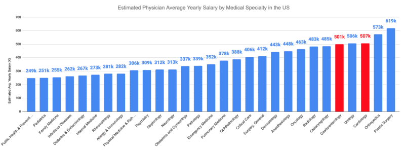 Cardiology vs. Gastroenterology: Which Specialty is Right for You?