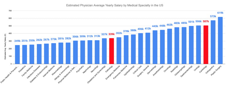 Cardiology vs. Pathology: Which Specialty is Right for You?