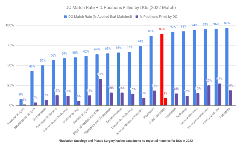 Is Child Neurology Competitive in 2023?