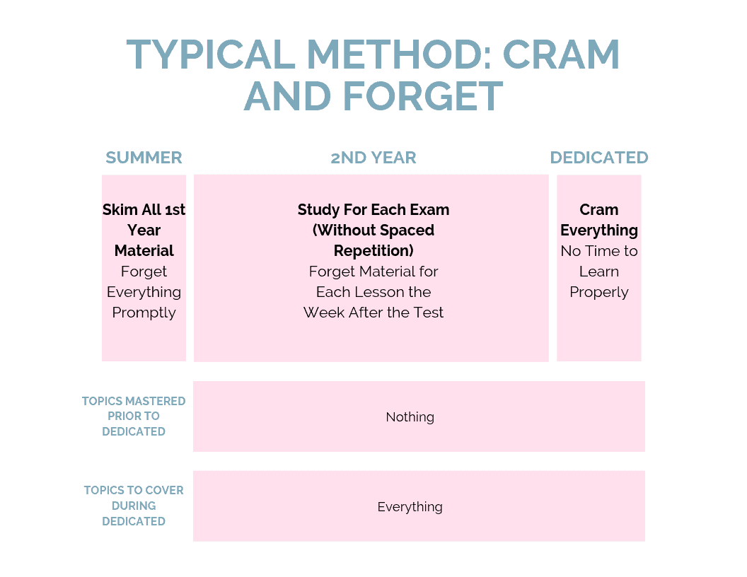 The Summer Step 1 Study Plan for Less Stress and Higher Scores