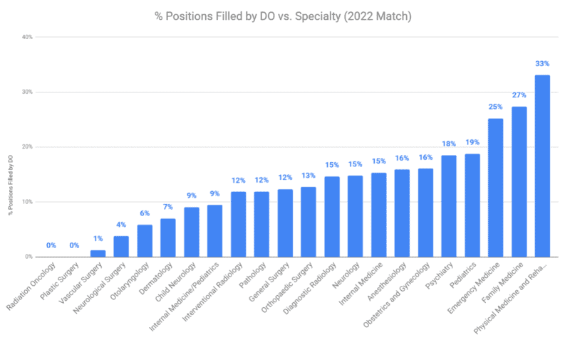 DO Match Rate by Specialty 2024