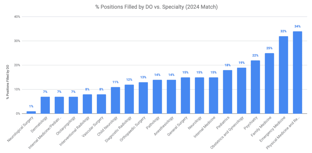 DO Match Rate by Specialty 2025