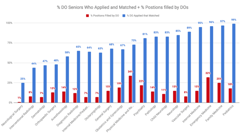 DO Match Rate by Specialty 2025