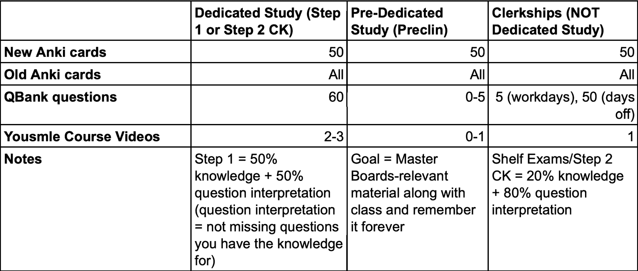 Step 1 Study Schedule: Make One You Actually Follow
