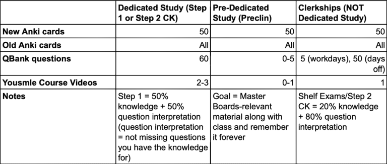 Step 1 Study Schedule: Make One You Actually Follow