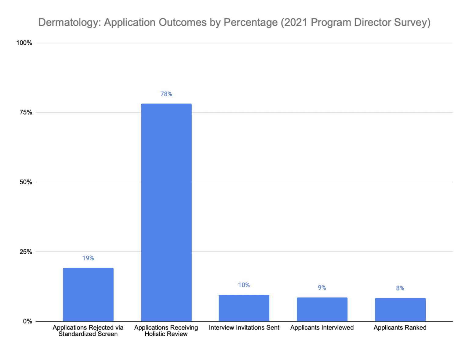 How to Match into Dermatology in 2023