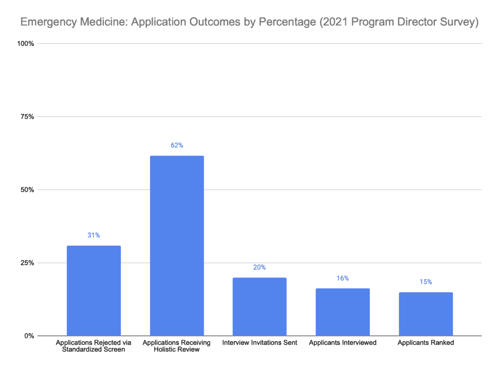 How to Match into Emergency Medicine in 2023