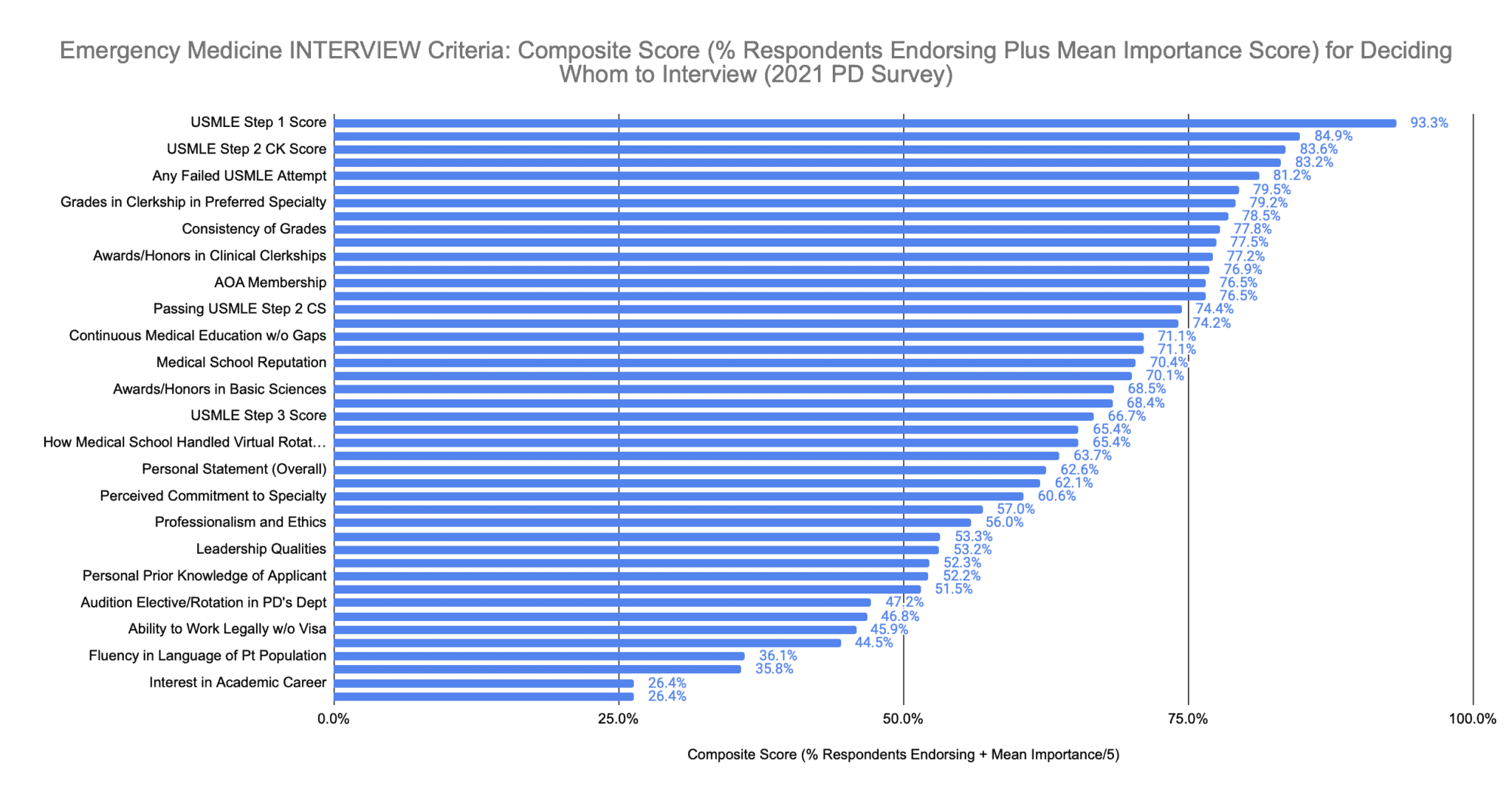How to Match into Emergency Medicine in 2023