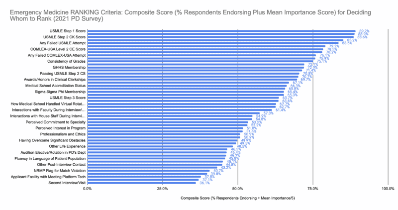 How to Match into Emergency Medicine in 2023