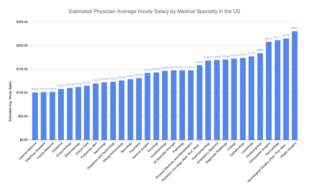 The Most Competitive Specialties in the NRMP Match 2025