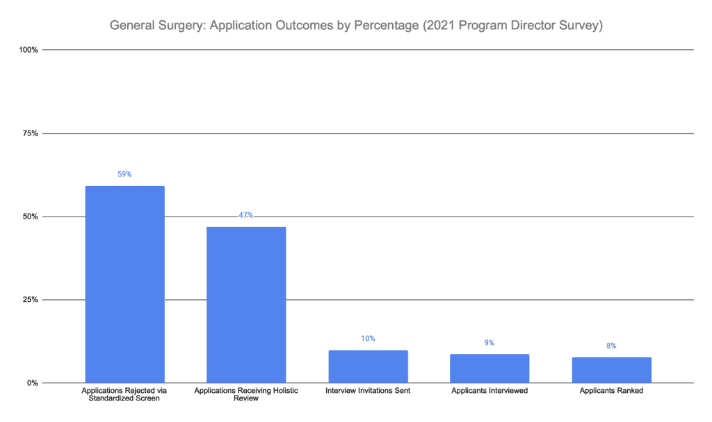 How to Match into General Surgery in 2023