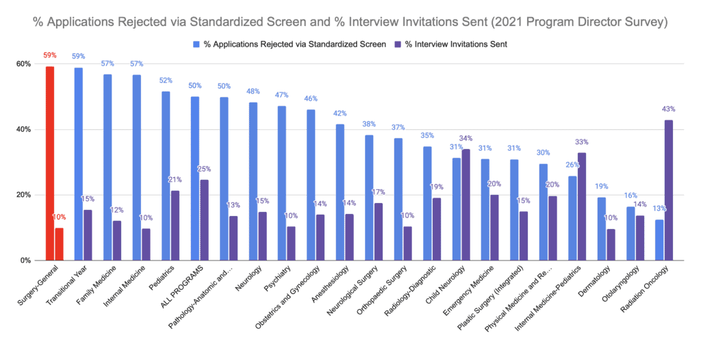 How to Match into General Surgery in 2023