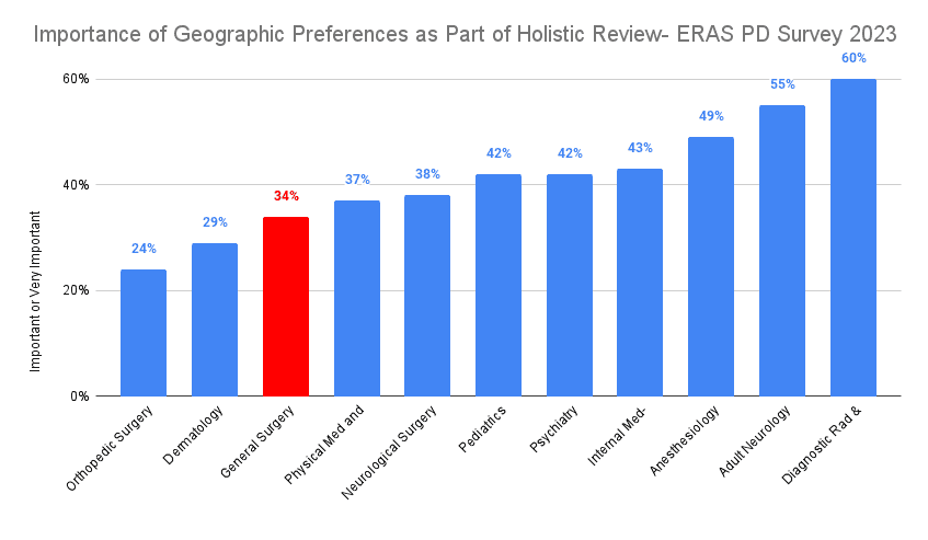 Are Geographic Preferences Important to Match Into General Surgery?