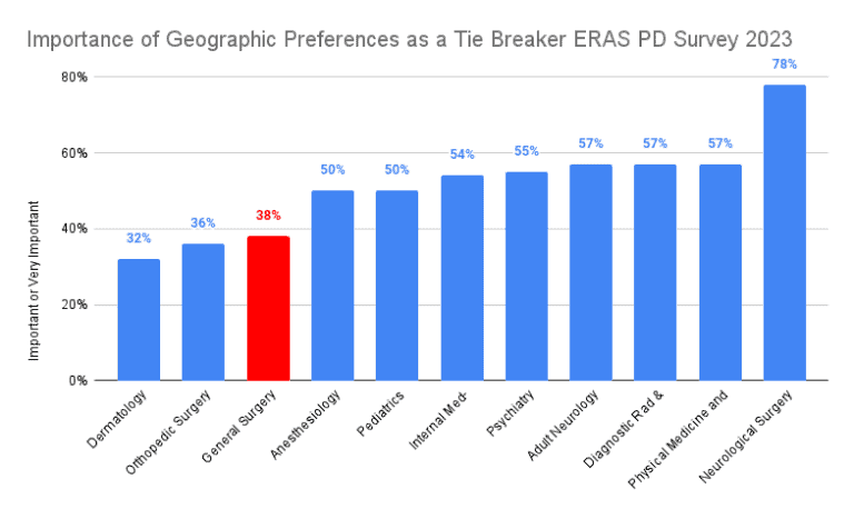 Are Geographic Preferences Important to Match Into General Surgery?