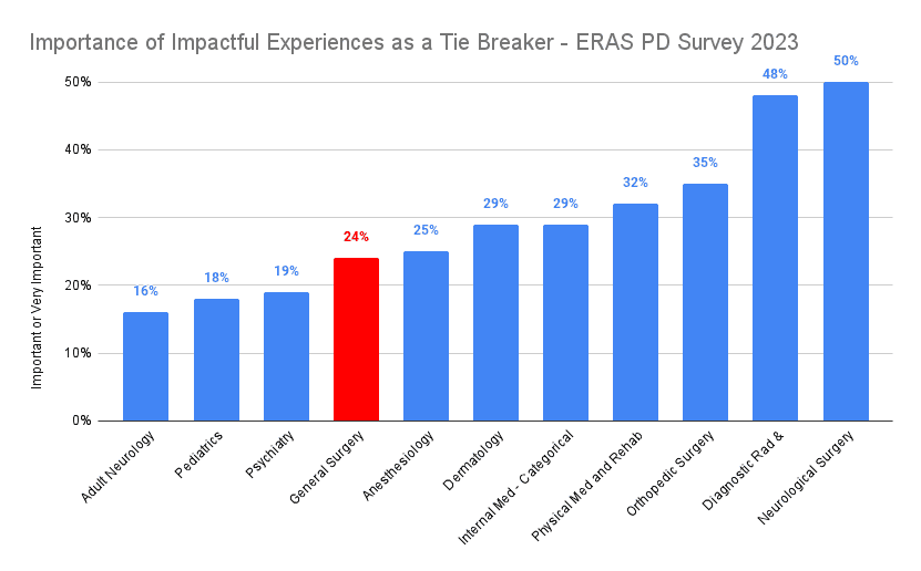 Are Impactful Experiences Important to Match Into General Surgery?