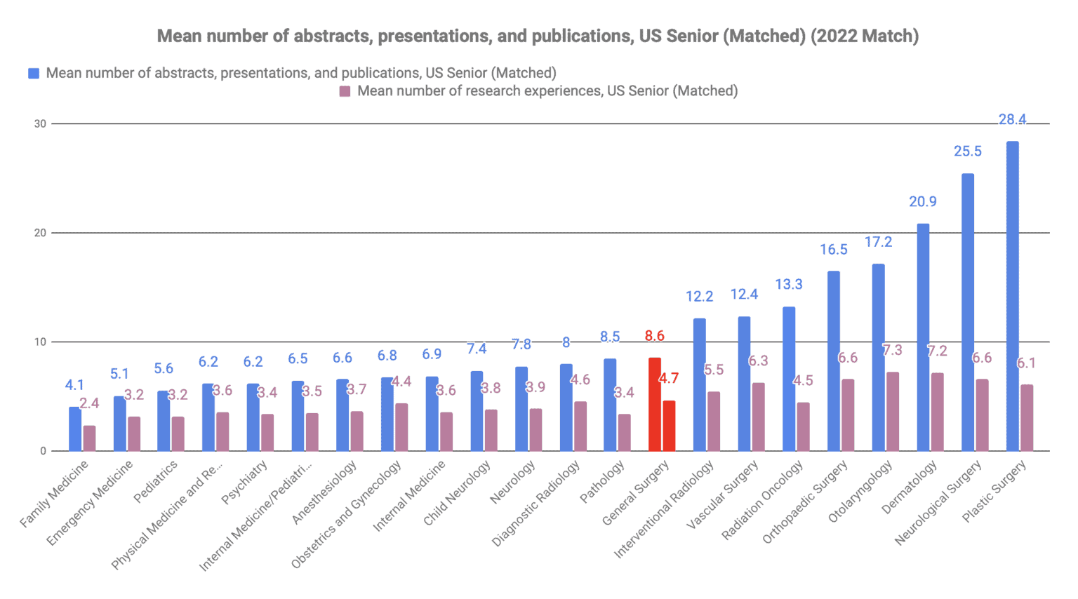How to Match into General Surgery in 2023