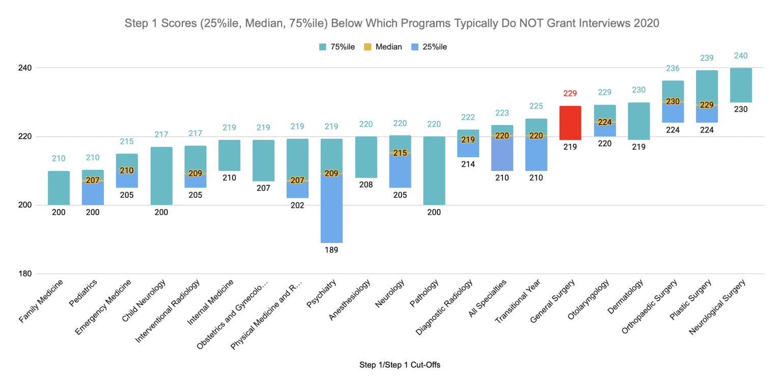 How to Match into General Surgery in 2023