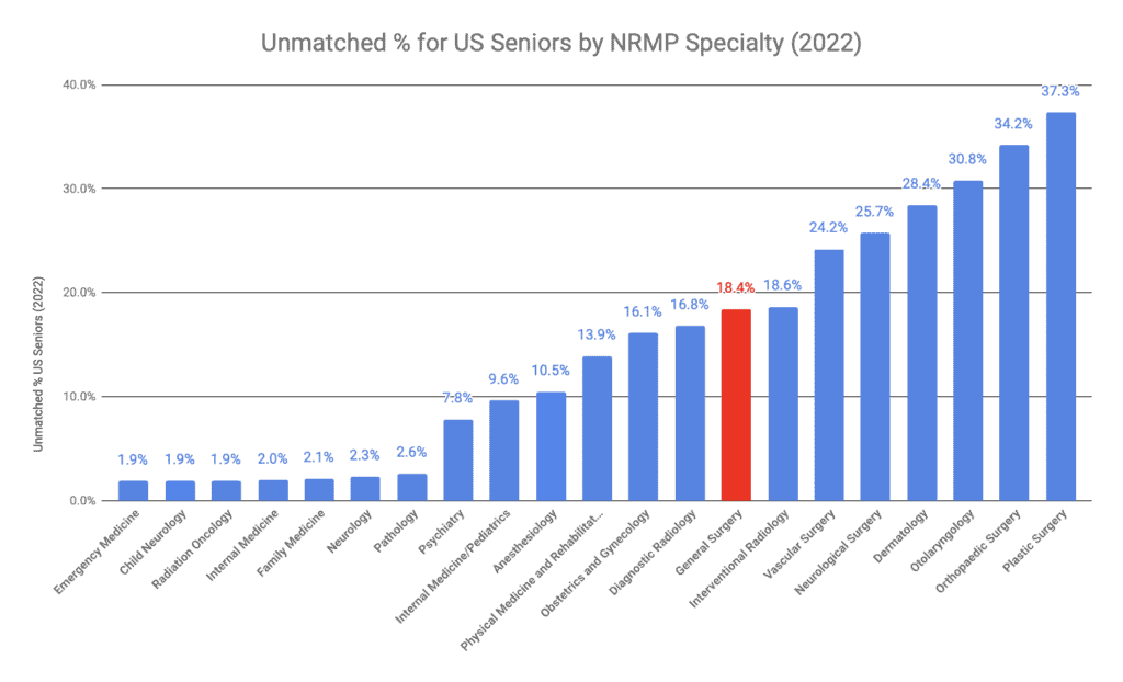How to Match into General Surgery in 2023