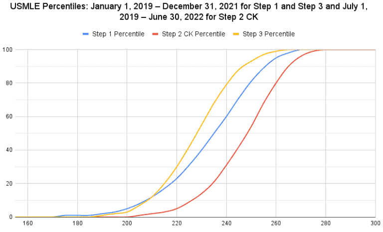 Step 1 + Step 2 CK Percentiles 2024: Specialty-Specific + Overall