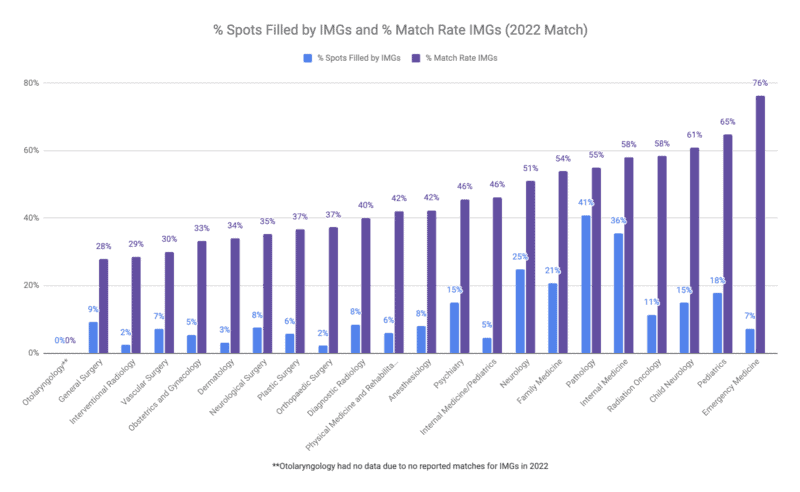 What Are the Most IMG-Friendly US Specialties (2022 Match)