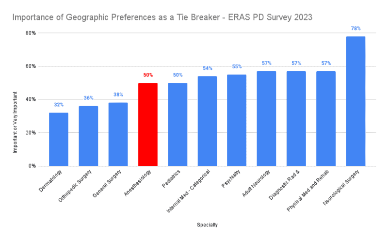 Are Geographic Preferences Important to Match Into Anesthesiology?