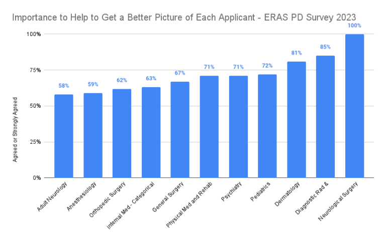 Are Impactful Experiences Important to Match Into Pathology?