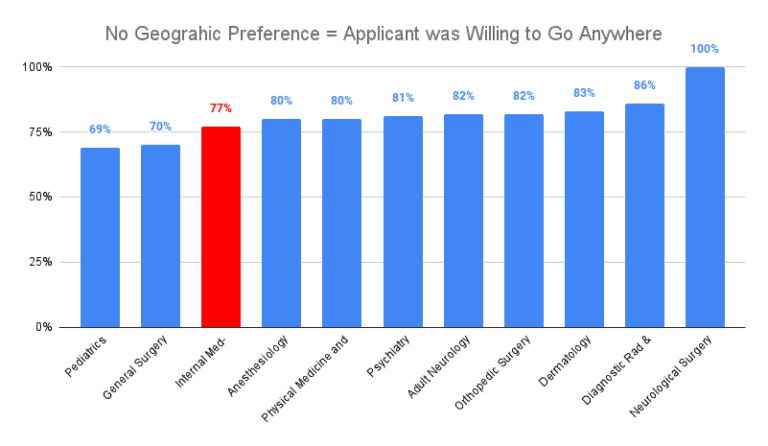 Are Geographic Preferences Important to Match Into Internal Medicine ...