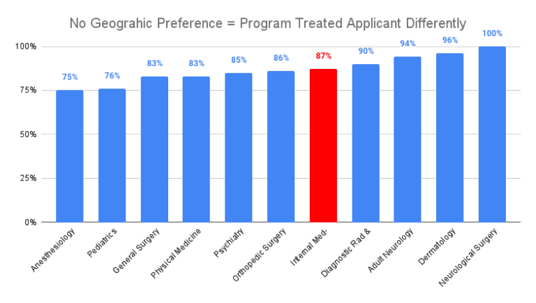 Are Geographic Preferences Important to Match Into Internal Medicine ...