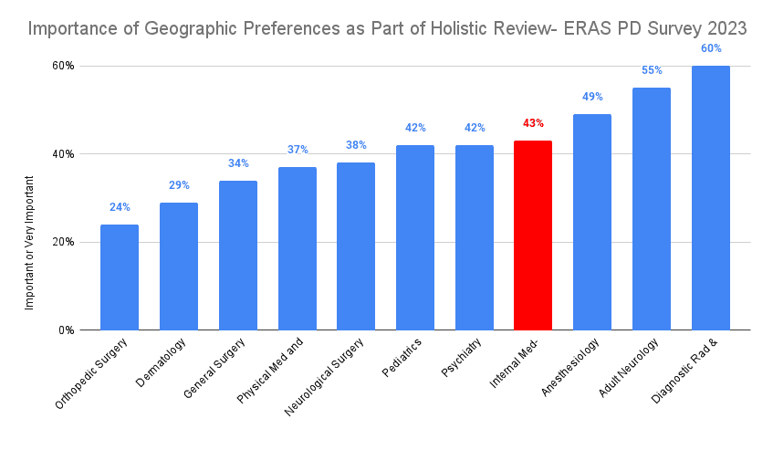 Are Geographic Preferences Important to Match Into Internal Medicine ...
