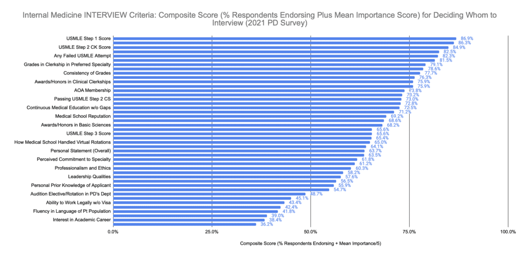 How to Match into Internal Medicine in 2023