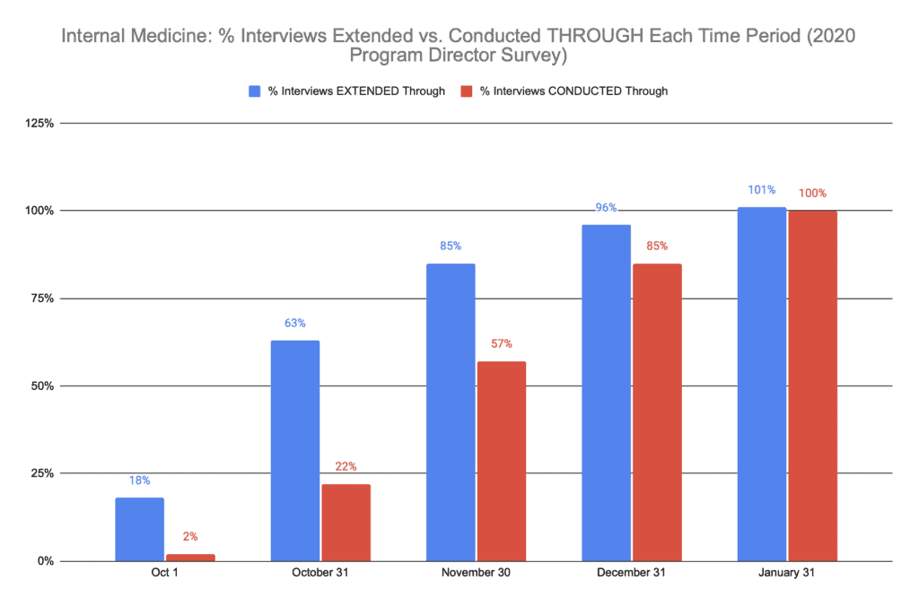 How to Match into Internal Medicine in 2023