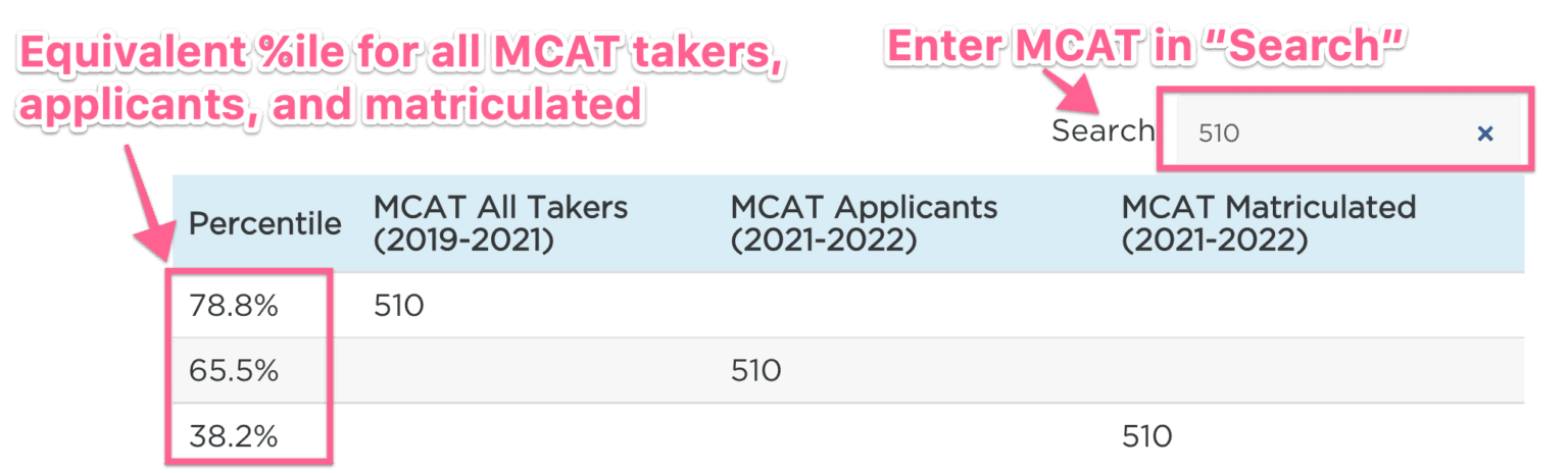 MCAT to Step 1, Step 2 CK, and Step 3 Converter
