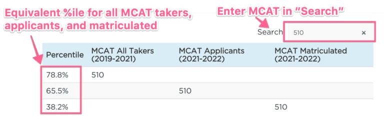 MCAT to Step 1, Step 2 CK, and Step 3 Converter