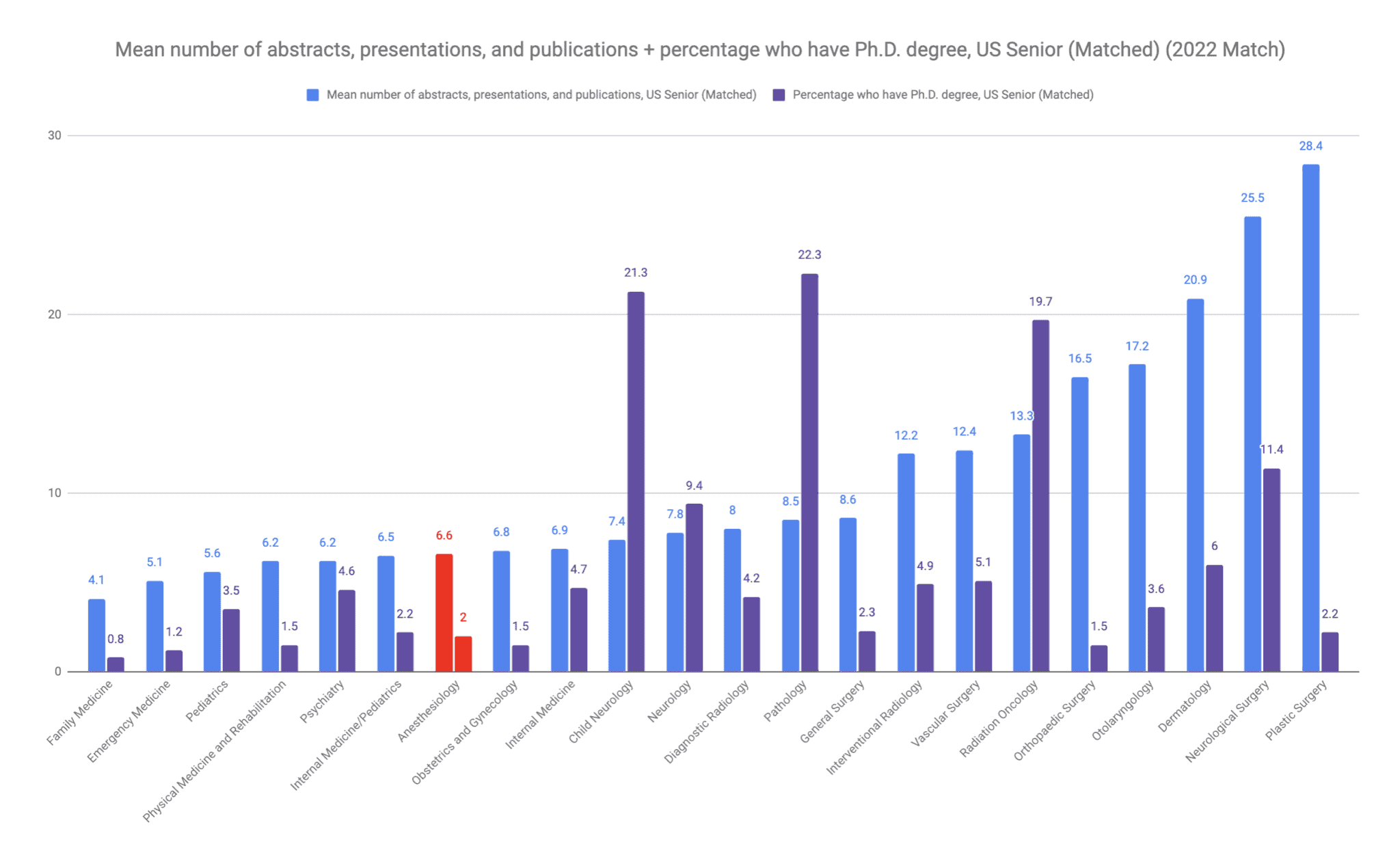How to Match into Anesthesiology in 2023