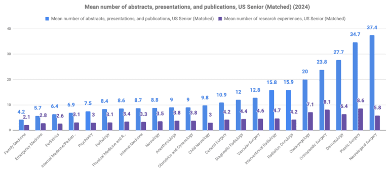How Many Publications for Residency in 2025